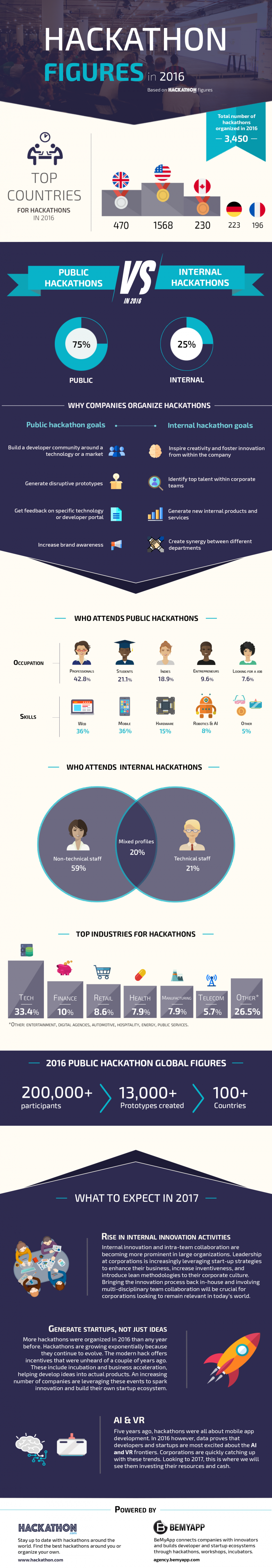 Infographic: Worldwide Hackathon Figures in 2016 | BeMyApp Agency